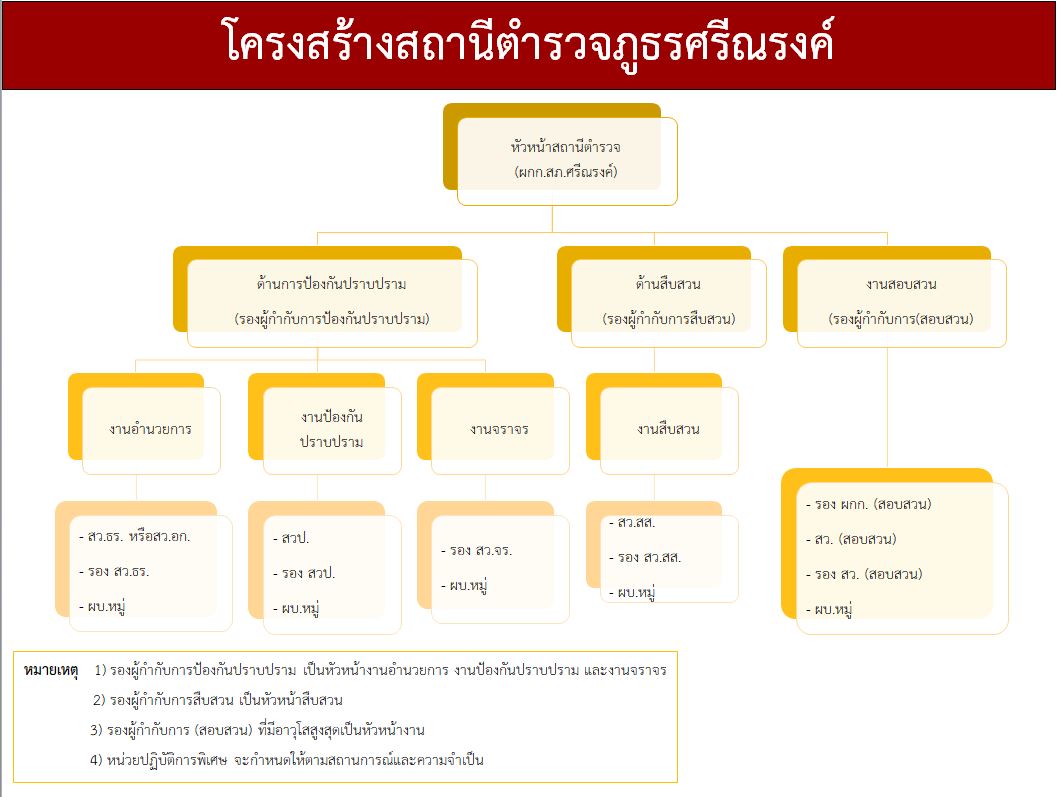 O1 โครงสร้างและอำนาจหน้าที่ 2568 – สถานีตำรวจภูธรศรีณรงค์